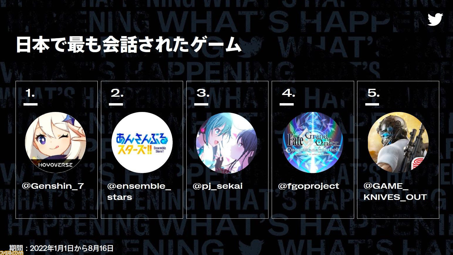 【TGS2022】日本国内で最も話題になったゲームは『原神』。Twitter Japanが東京ゲームショウにあわせてゲーム関連の会話データを ...