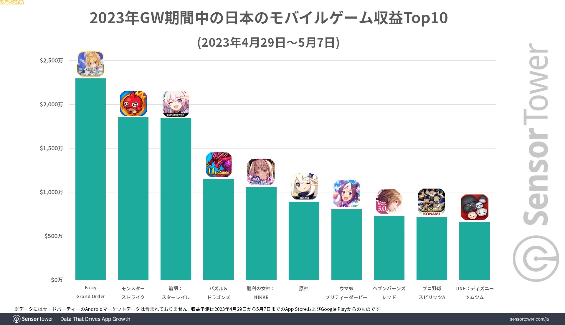 『fgo』が2023年gwに日本でもっとも収益を上げたスマホゲームに。パブリッシャー別では『原神』『崩壊:スターレイル』のmihoyoがトップ